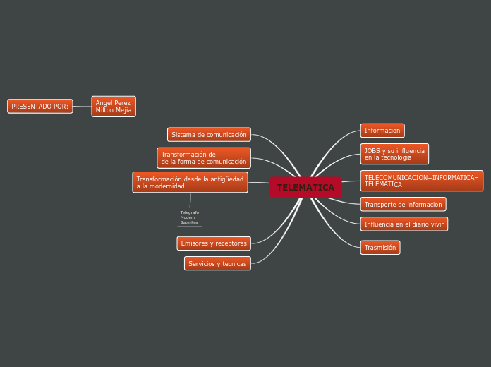 mapa sobre la telematica - Mind Map